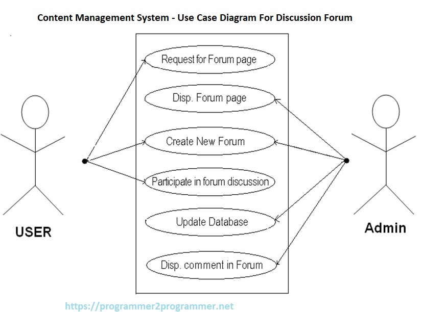 Content Management System - Use Case Diagram For Polls | Download ...