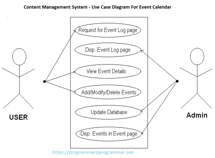 Content Management System - Use Case Diagram For Event Calendar ...