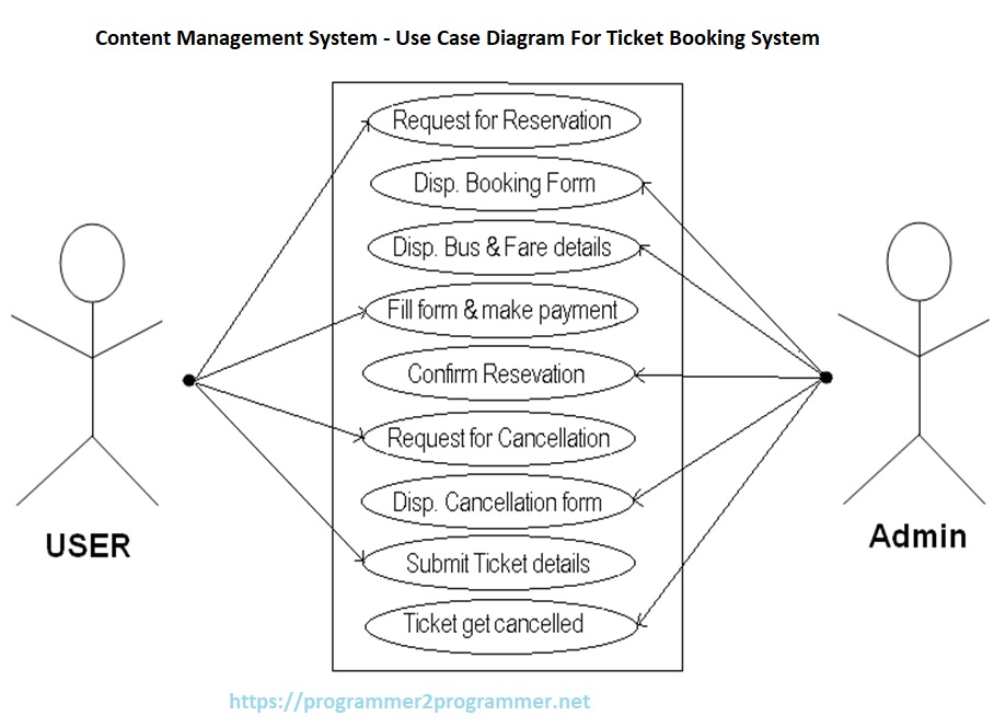 Content Management System - Use Case Diagram For Ticket Booking System ...
