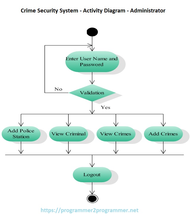 Crime Security System - Activity Diagram - Administrator | Download ...