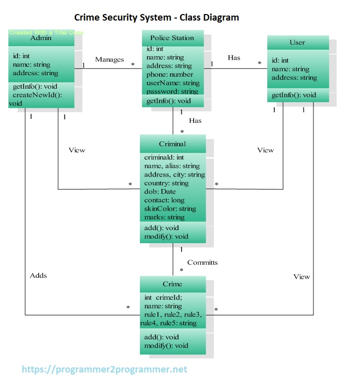 Crime Security System - Class Diagram | Download Project Diagram