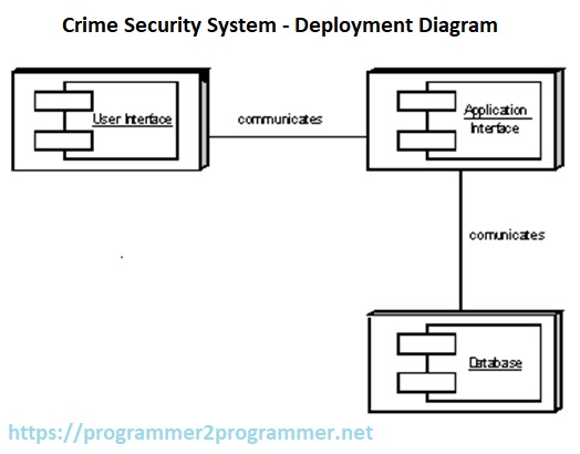 Crime Security System - Deployment Diagram | Download Project Diagram