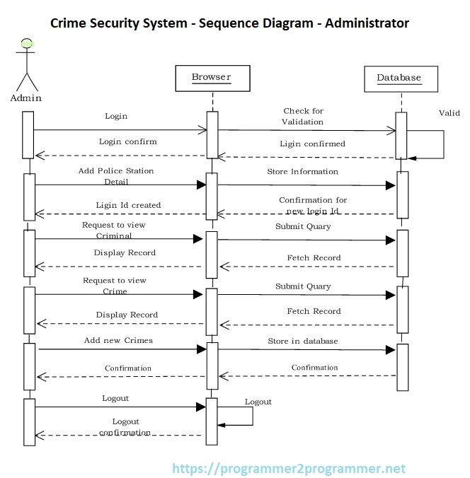 Crime Security System - Sequence Diagram - Administrator | Download ...