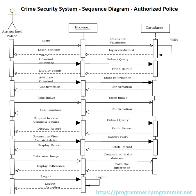 Crime Security System - Sequence Diagram - Authorized Police | Download ...