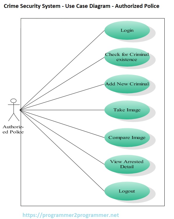 Crime Security System - Use Case Diagram - Authorized Police | Download ...