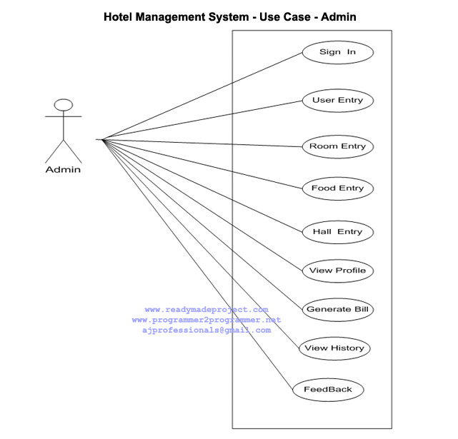 Hotel Management System - Use Case - Admin | Download Project Diagram