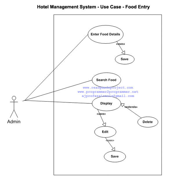 Hotel Management System - Use Case - Food Entry | Download Project Diagram