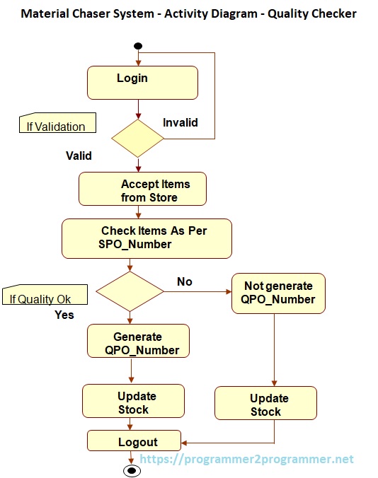 Material Chaser System - Activity Diagram - Quality Checker | Download ...