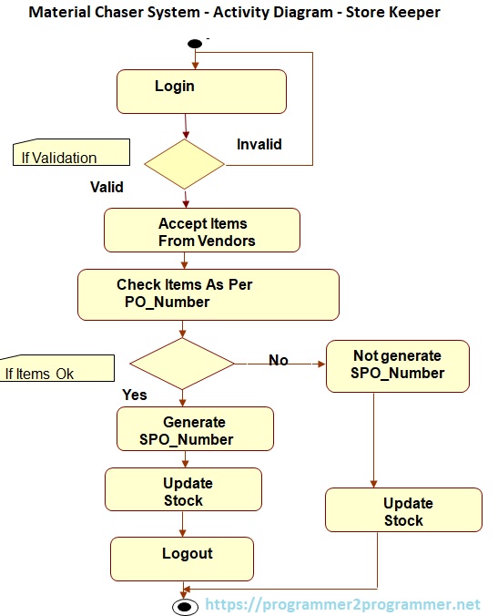 Material Chaser System - Activity Diagram - Store Keeper | Download ...