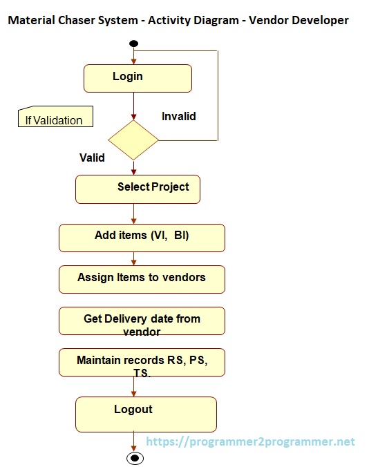 Material Chaser System - Activity Diagram - Vendor Developer | Download ...