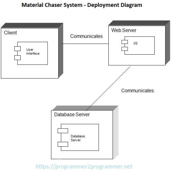 Material Chaser System - Deployment Diagram | Download Project Diagram
