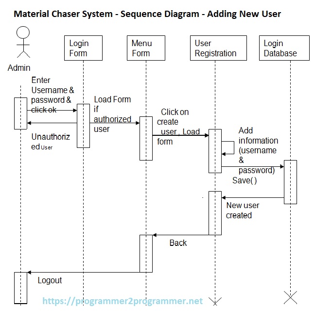 Material Chaser System - Sequence Diagram - Adding New User | Download ...