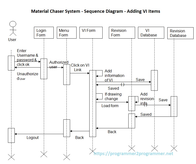Material Chaser System - Sequence Diagram - Adding VI Items | Download ...