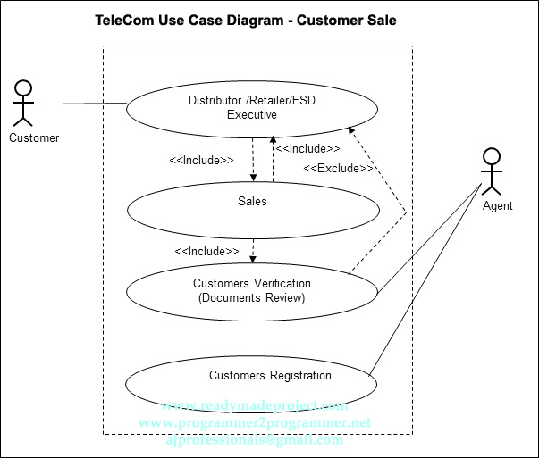 TeleCom Use Case Diagram - Customer Sale | Download Project Diagram