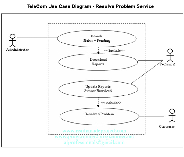 TeleCom Use Case Diagram - Resolve Problem Service | Download Project ...
