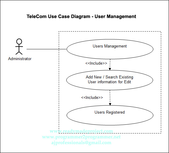 TeleCom Use Case Diagram - User Management | Download Project Diagram