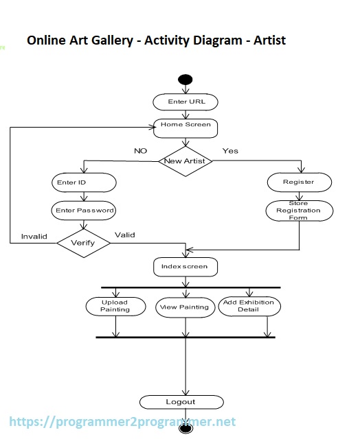 Online Art Gallery - Activity Diagram - Artist | Download Project Diagram
