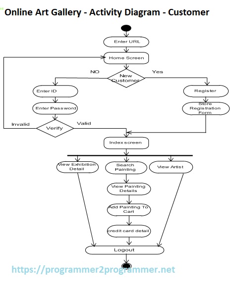 Art Gallery Management System Activity Diagram Art Gallery M