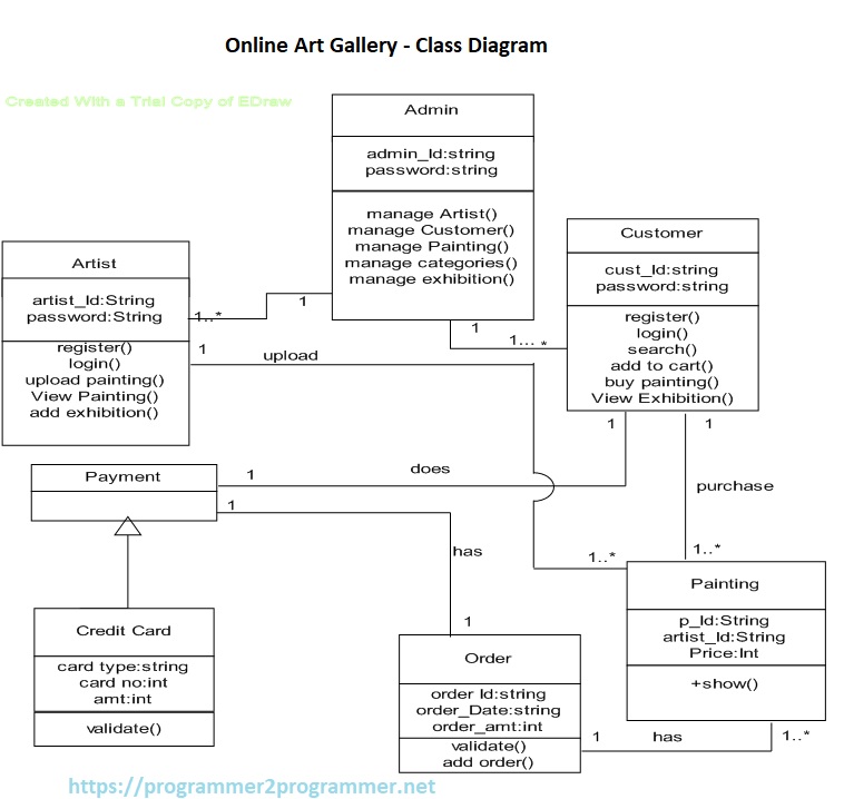 Online Art Gallery - Class Diagram | Download Project Diagram
