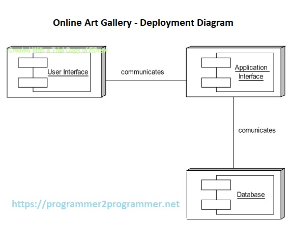 Online Art Gallery - Deployment Diagram | Download Project Diagram
