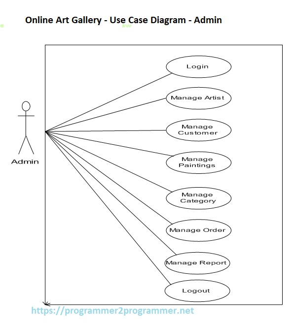 Online Art Gallery - Use Case Diagram - Admin | Download Project Diagram