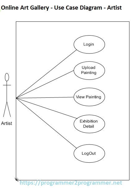 Online Art Gallery - Use Case Diagram - Artist | Download Project Diagram