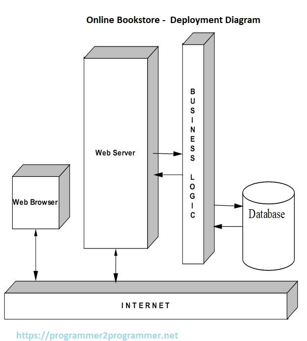 Online Bookstore - Deployment Diagram | Download Project Diagram