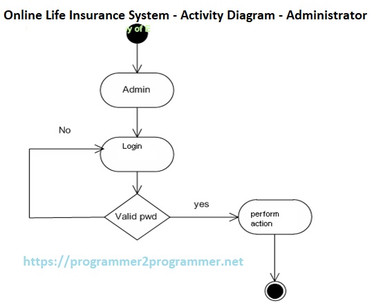 Online Life Insurance System - Activity Diagram - Administrator ...