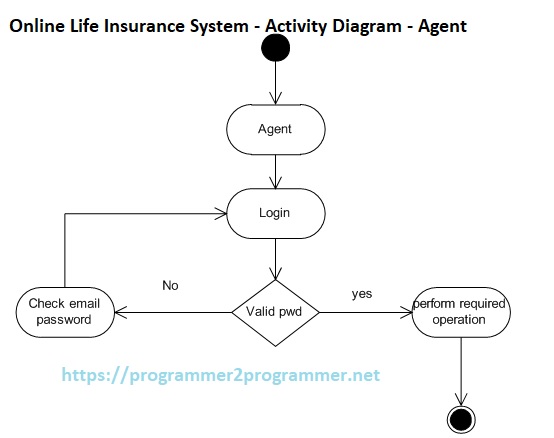 Online Life Insurance System - Activity Diagram - Agent | Download ...