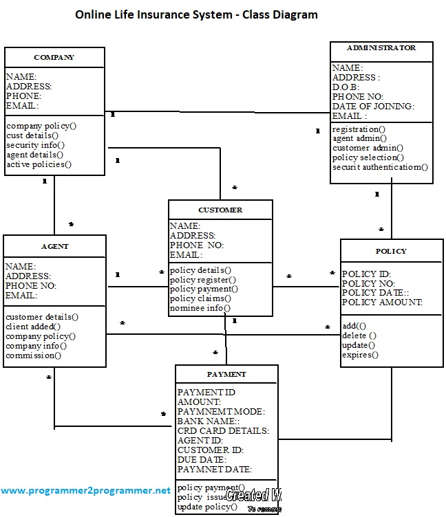Online Life Insurance System - Class Diagram | Download Project Diagram