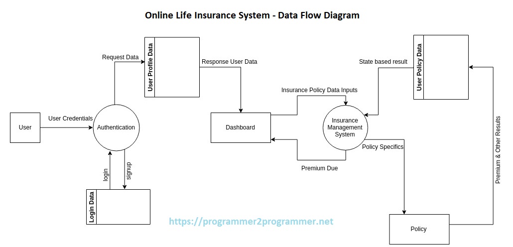 Online Life Insurance System - Data Flow Diagram | Download Project Diagram