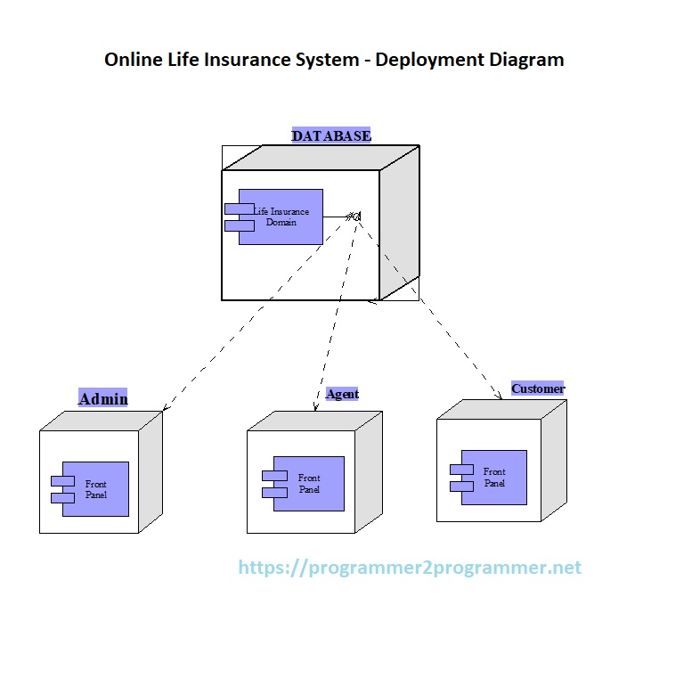 Online Life Insurance System - Deployment Diagram | Download Project ...