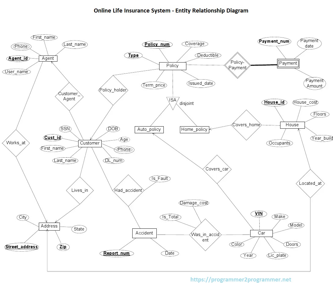 Online Life Insurance System - Entity Relationship Diagram | Download ...