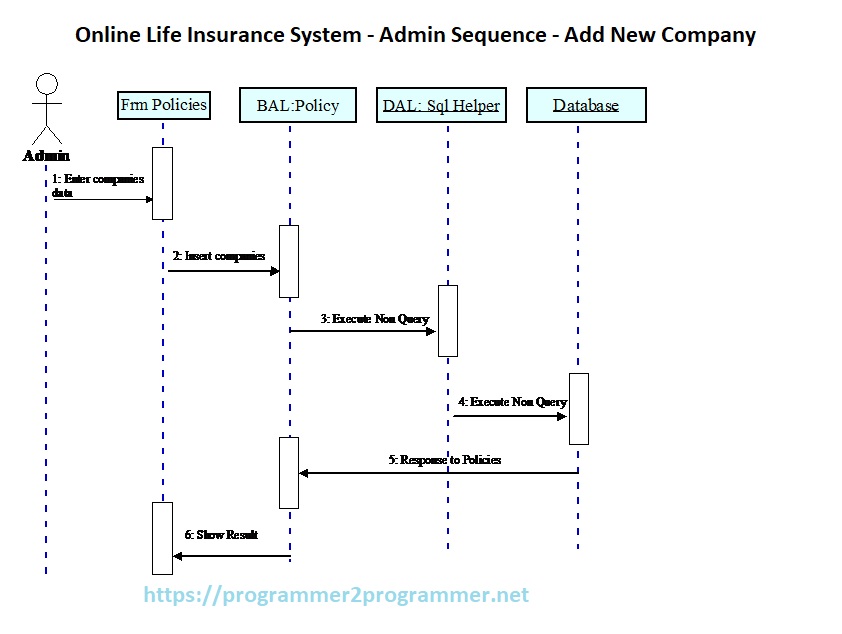 Online Life Insurance System - Sequence Diagram - Add New Company ...