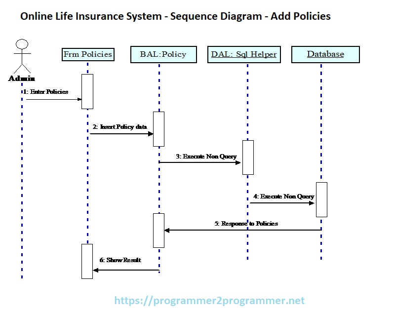 Online Life Insurance System - Sequence Diagram - Add Policies ...