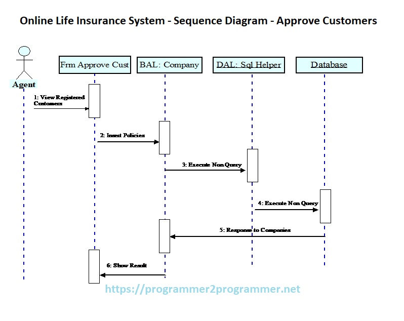 Online Life Insurance System - Sequence Diagram - Approve Customers ...