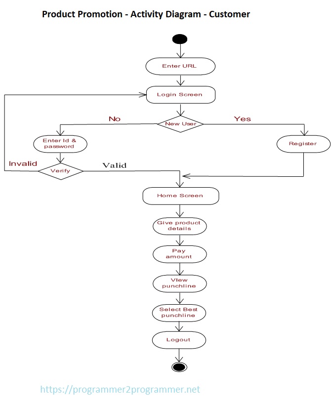 Product Promotion - Activity Diagram - Customer | Download Project Diagram