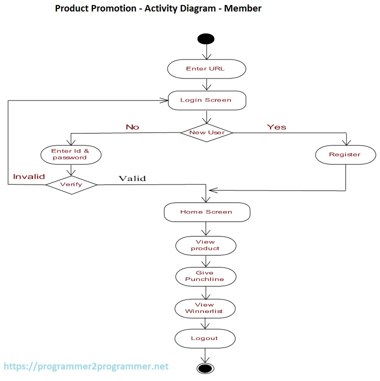 Product Promotion - Activity Diagram - Member | Download Project Diagram