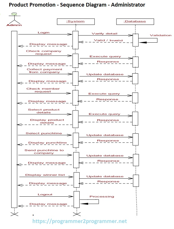 Product Promotion - Sequence Diagram - Administrator | Download Project ...