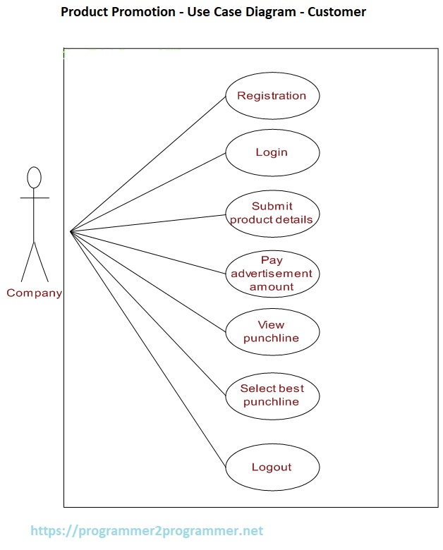 Product Promotion - Use Case Diagram - Customer | Download Project Diagram