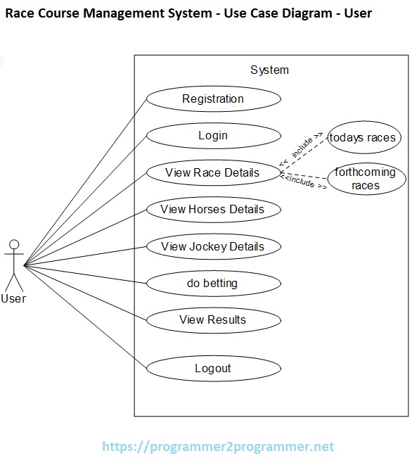 Race Course Management System - Use Case Diagram - User | Download ...