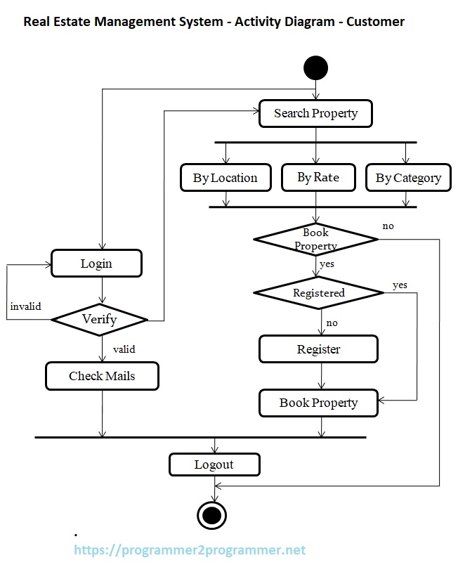 Real Estate Management System - Activity Diagram - Customer | Download ...