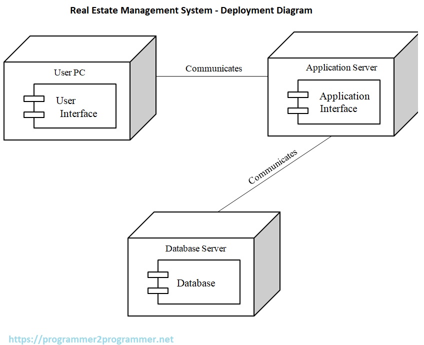 Real Estate Management System - Deployment Diagram | Download Project ...