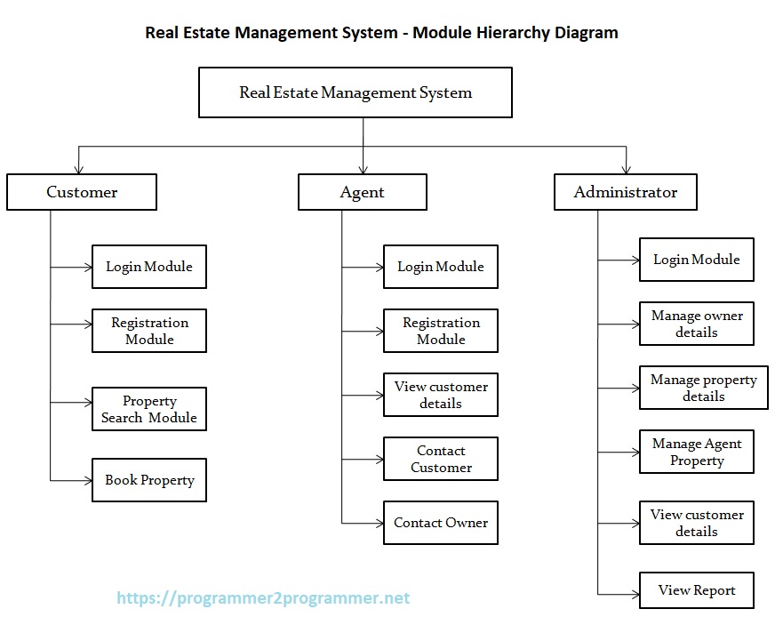 Real Estate Management System - Module Hierarchy Diagram | Download ...