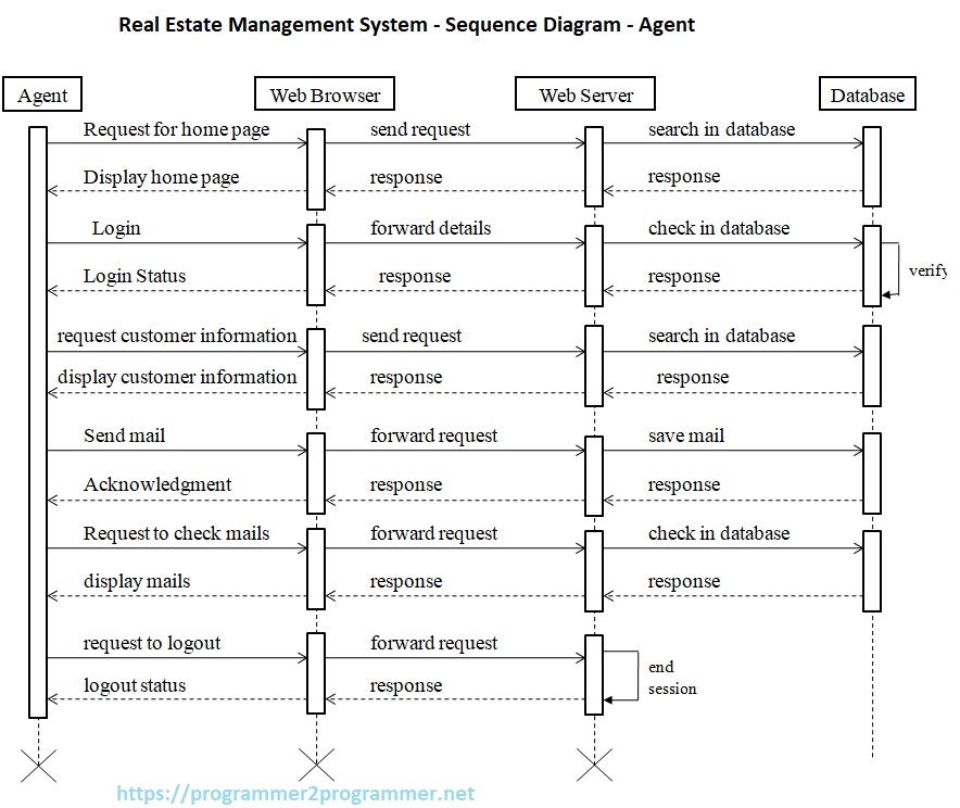 Real Estate Management System - Sequence Diagram - Agent | Download ...