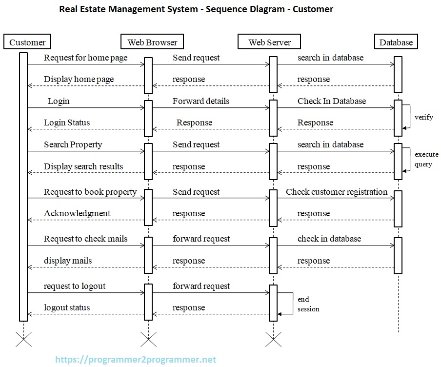Activity Diagram For Real Estate Management System Trust And