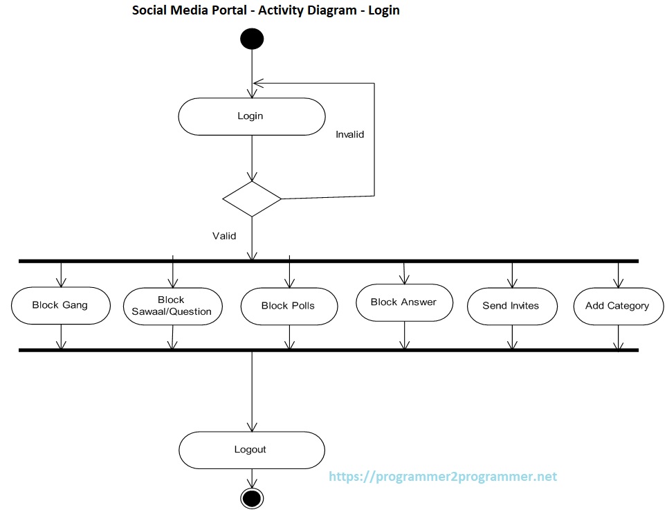 Social Media Portal - Activity Diagram - Login | Download Project Diagram