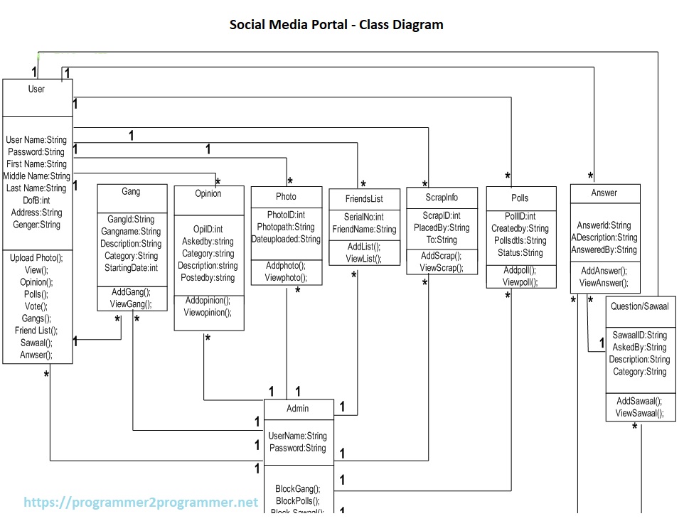 Social Media Portal - Class Diagram | Download Project Diagram