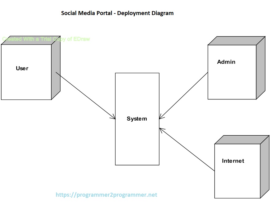 Social Media Portal - Deployment Diagram | Download Project Diagram