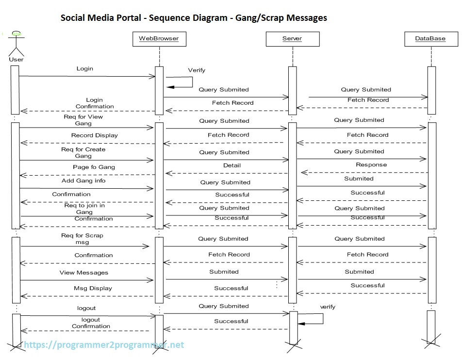 Social Media Portal - Sequence Diagram - Gang/Scrap Messages | Download ...